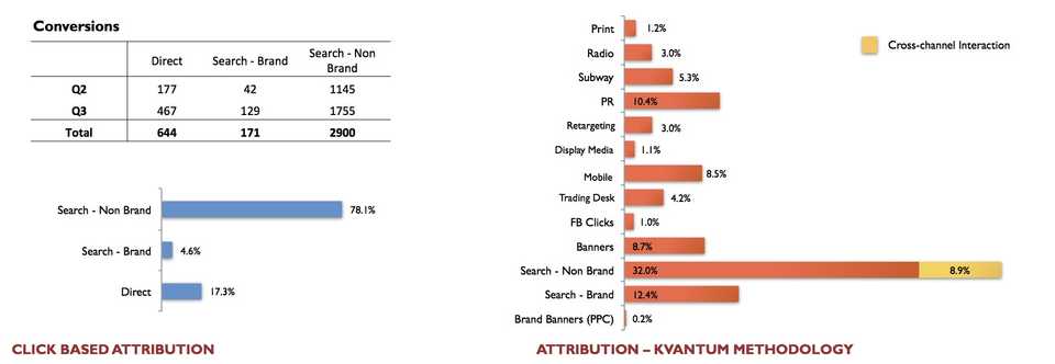 Last click attribution would never tell you the cross-channel effects ...